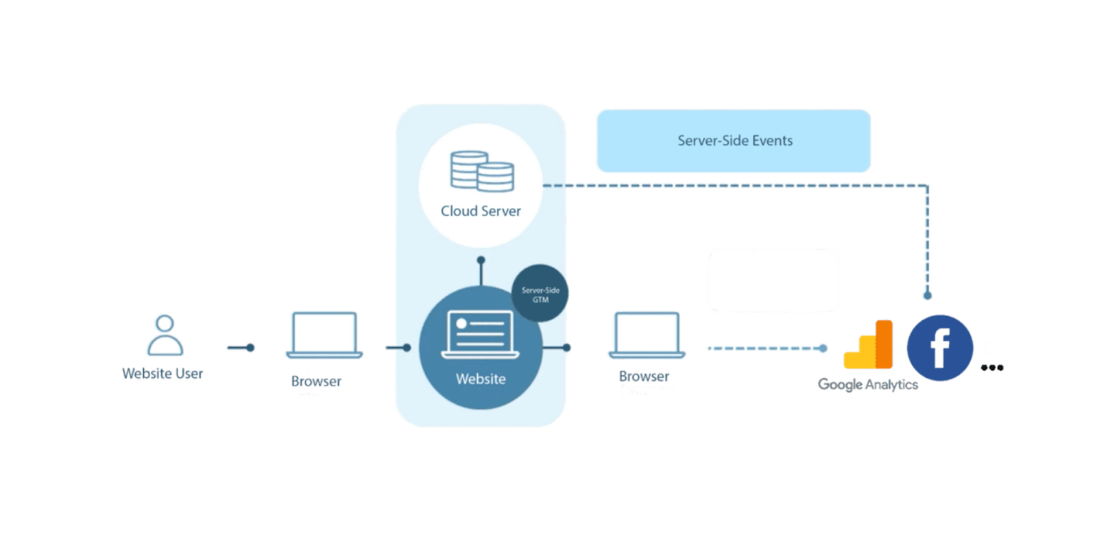 What is Server Side Tracking? Why must implement Server Side Tracking ...