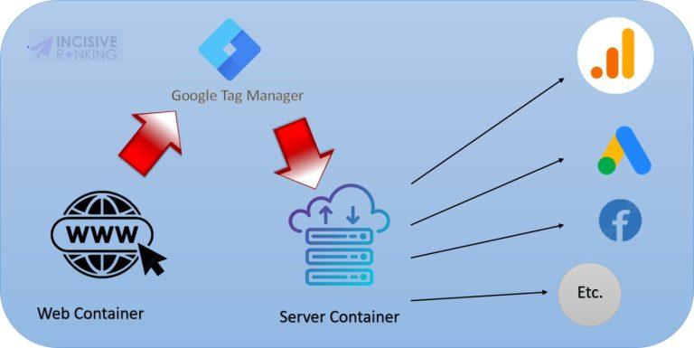 Easy Guide- Transfer Web Container data to Server Container