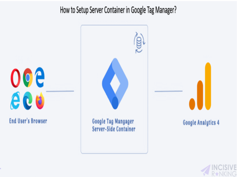 Perfect Guide to Setup Server Side Container in Google Tag Manager